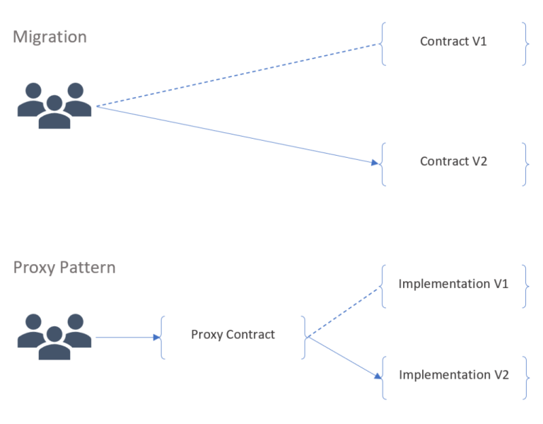 Deep Dive: Upgradeable Smart Contracts – aaruni